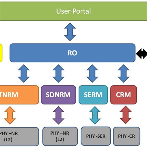 The Network Services Interface NSI Download Scientific Diagram