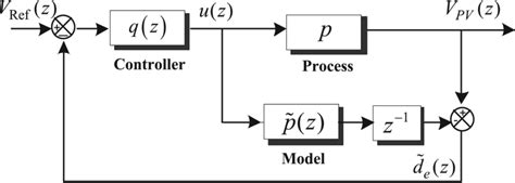 Consideration Of The Implementation Delay In Calculating The Estimated Download Scientific
