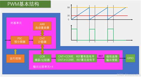 Stm32的pwmstm32 Pwm Csdn博客