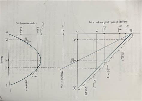 Solved 13 For The Linear Demand Curve In Technical Problem Chegg Com