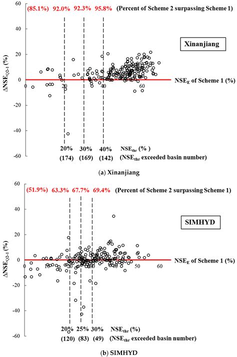 Water Free Full Text A General Method To Improve Runoff Prediction In Ungauged Basins Based