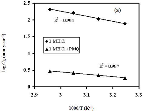 Plots Of A Log C R Vs T And B Log C R T Vs T For Mild Download Scientific Diagram