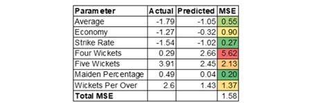 Anomaly Detection With Autoencoders In Cricket Quantum™ Ai Labs