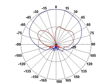 Cisco Industrial Routers And Industrial Wireless Access Points Antenna Guide Cisco Dual Slant