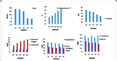 Physico Chemical Parameters Of Water Samples Download Scientific Diagram