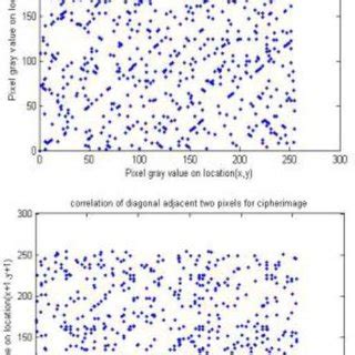 Shows The Correlation Of Diagonal Adjacent For Original And Encrypted Download Scientific