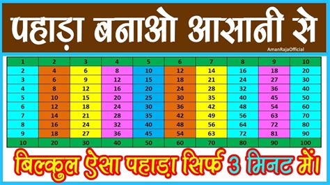 Excel Me Pahada Kaise Banaye I How To Make Multiplication Table In