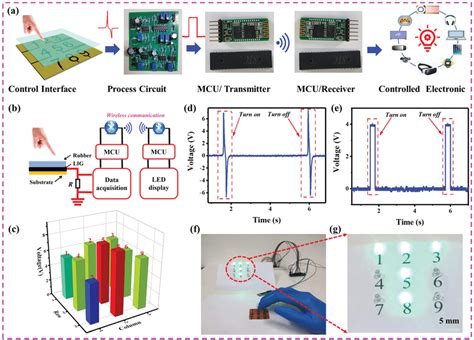 application of a smart wireless hmi system based on the lig‐patterned download scientific