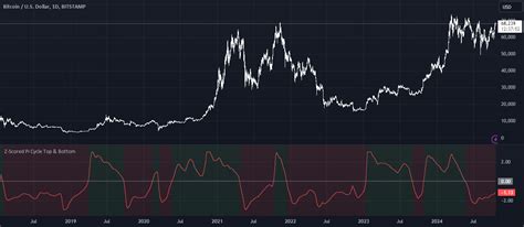 Z Scored Pi Cycle Top And Bottom — Indicator By Wetdog69 — Tradingview