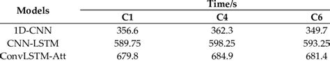The Calculation Time Of The 1d Cnn Cnn Lstm And Convl Att Models