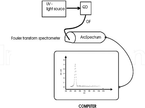 Figure From New Spectral Applications Of The Fourier Transforms In Medicine Biological And