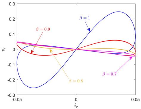 Fractal Fract Free Full Text On Ikeda Based Memristor Map With