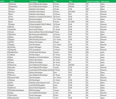 Narayan Borra On Linkedin Hotlist C2cconsultants C2cavailable C2crecruiters
