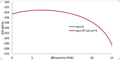 Effect Of Nonlinearity On The Relative Intensity Noise Download Scientific Diagram