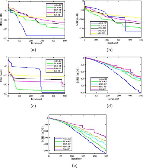 Mse Db Values Convergence Profile Comparison For Examples 15