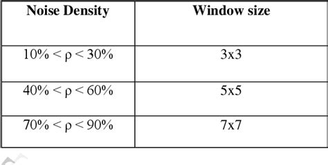 table i from adaptive window size median based filter for impulse noise