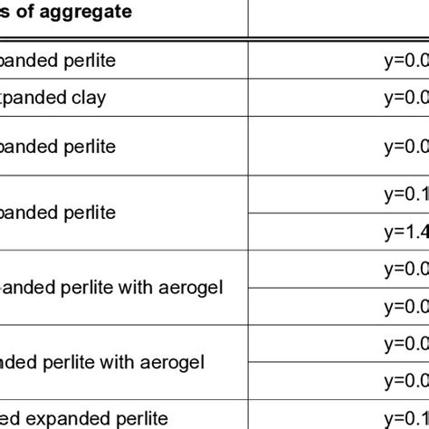 Linear Relationship Between The Thermal Conductivity And 28 Day