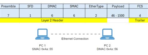 Ccna Layer 2 Ethernet Frame Networks Baseline ☑