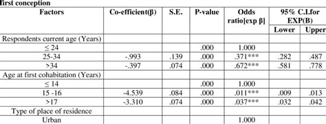 Logistic Regression Estimation For The Simultaneous Effects Of All Download Scientific Diagram