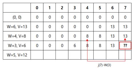 313 동적계획법 구현하기2 배낭채우기knapsack Sw검정 알고리즘 강의