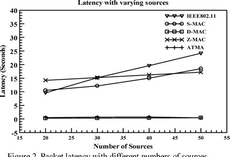 Figure 2 From Comparative Analysis Of Medium Access Control Protocols For Wireless Sensor