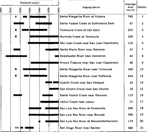Figure 3 From A Comparison Of Methods Used In Flood Frequency Studies