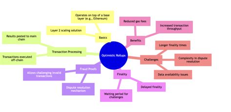Layer 2 Scaling Solutions Explained