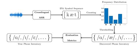 high level workflow illustrating how a crosslingual zero shot asr is