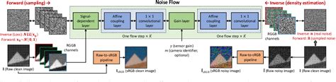 figure 1 from noise flow noise modeling with conditional normalizing flows semantic scholar