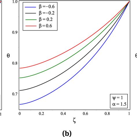 Temperature Distributions Of Radial Fins Of Variable Thermal Download Scientific Diagram