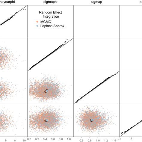 Testing The Laplace Approximation Of The Random Effects Bayesian Download Scientific Diagram