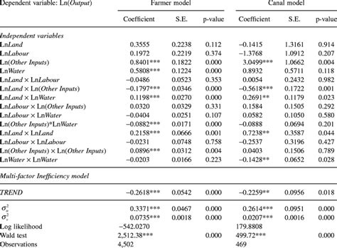 The Estimated Stochastic Farmer And Canal Production Frontier Models Download Table