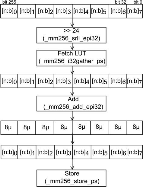 avx2 plut method for carrier wave generation implementation download