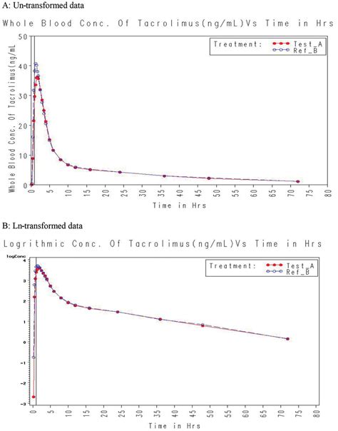 Comparison Of Tacrolimus Time Vs Mean Concentration Curve Of Test And Download Scientific