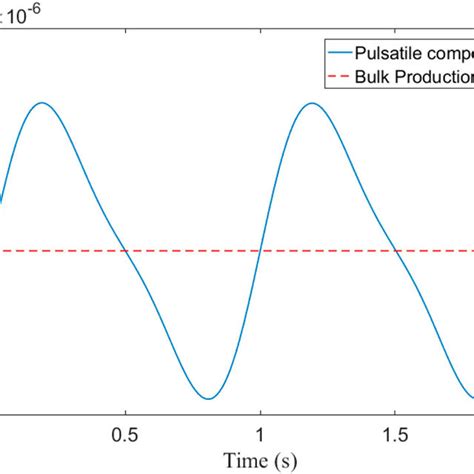 Pulsatile Component Of Cerebrospinal Fluid In Mass Flow Rate