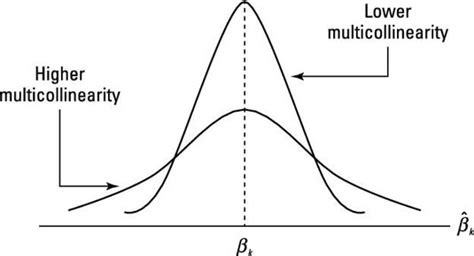 High Multicollinearity And Your Econometric Model Dummies