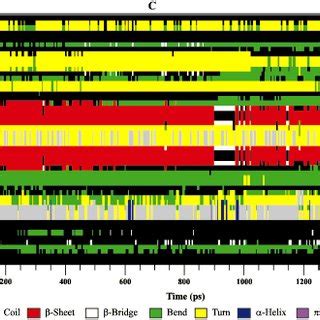 DSSP Secondary Structure Analysis As A Function Of Simulation Time For Download Scientific