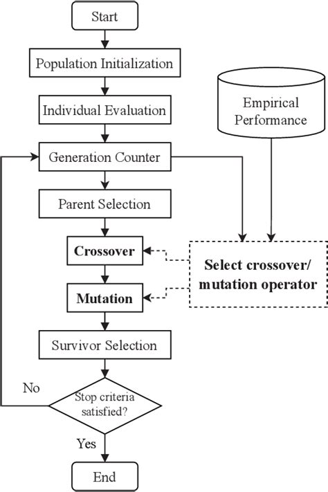 Figure 1 From Multiple Crossover And Mutation Operators Enabled Genetic