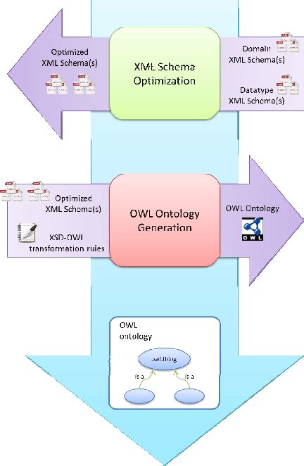 Figure 1 From An Automatic Method For Deriving Owl Ontologies From Xml Documents Semantic Scholar