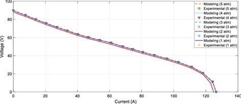 The Polarization Curve For Modeled And The Experimental Data Comparison