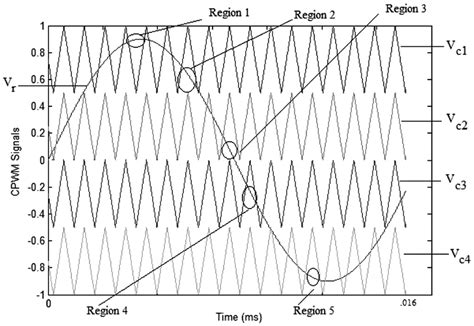 Cpwm Waveforms For Five Level Mmc Download Scientific Diagram