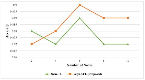 Asynchronous Federated Learning For Improved Cardiovascular Disease Prediction Using Artificial