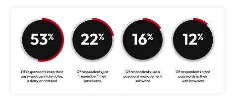 Eight Common Password Mistakes Keeper Security