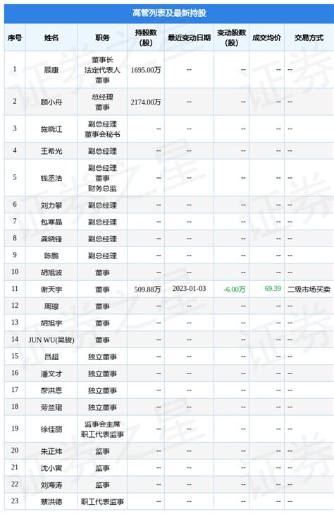 澳华内镜：1月3日公司高管谢天宇减持公司股份合计6万股数据指标融资融券