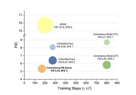 consistency flow matching defining straight flows with velocity consistency papers with code