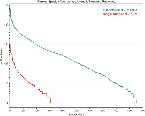 Raritas A Program For Counting High Diversity Categorical Data With