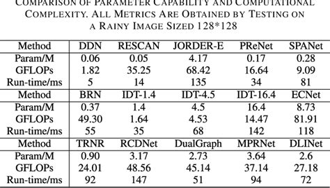 Table Ii From An Efficient Single Image De Raining Model With Decoupled Deep Networks Semantic