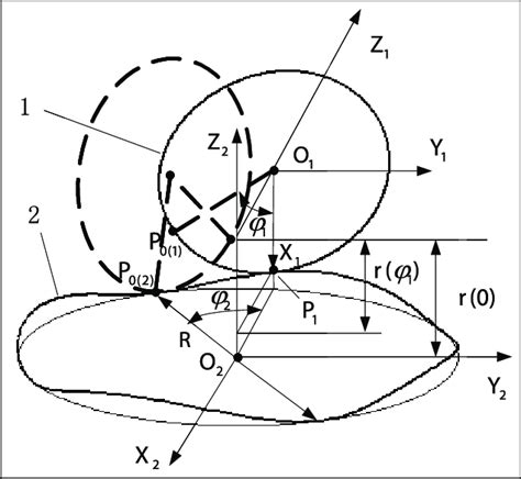 Pitch Curves Of The Curve Face Gear Pair 1 Non Circular Gear 2