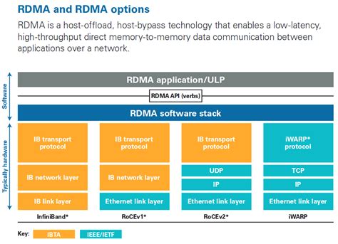 存储网络rdma：nvme over rdma lyon0x的博客 csdn博客