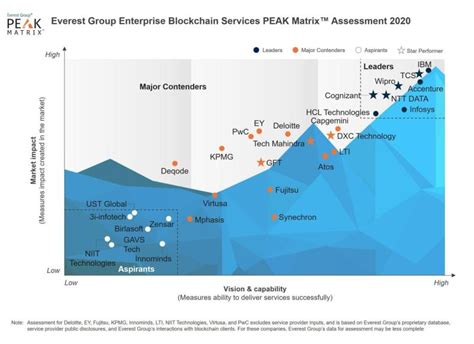 Deqode On Linkedin Blockchain Enterpriseblockchain